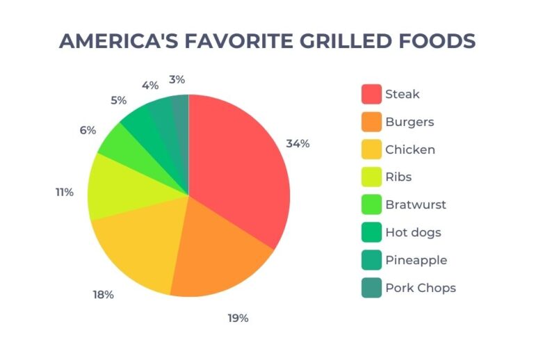 Grill and BBQ Statistics (2023 Update): Delving into Delicious Data ...